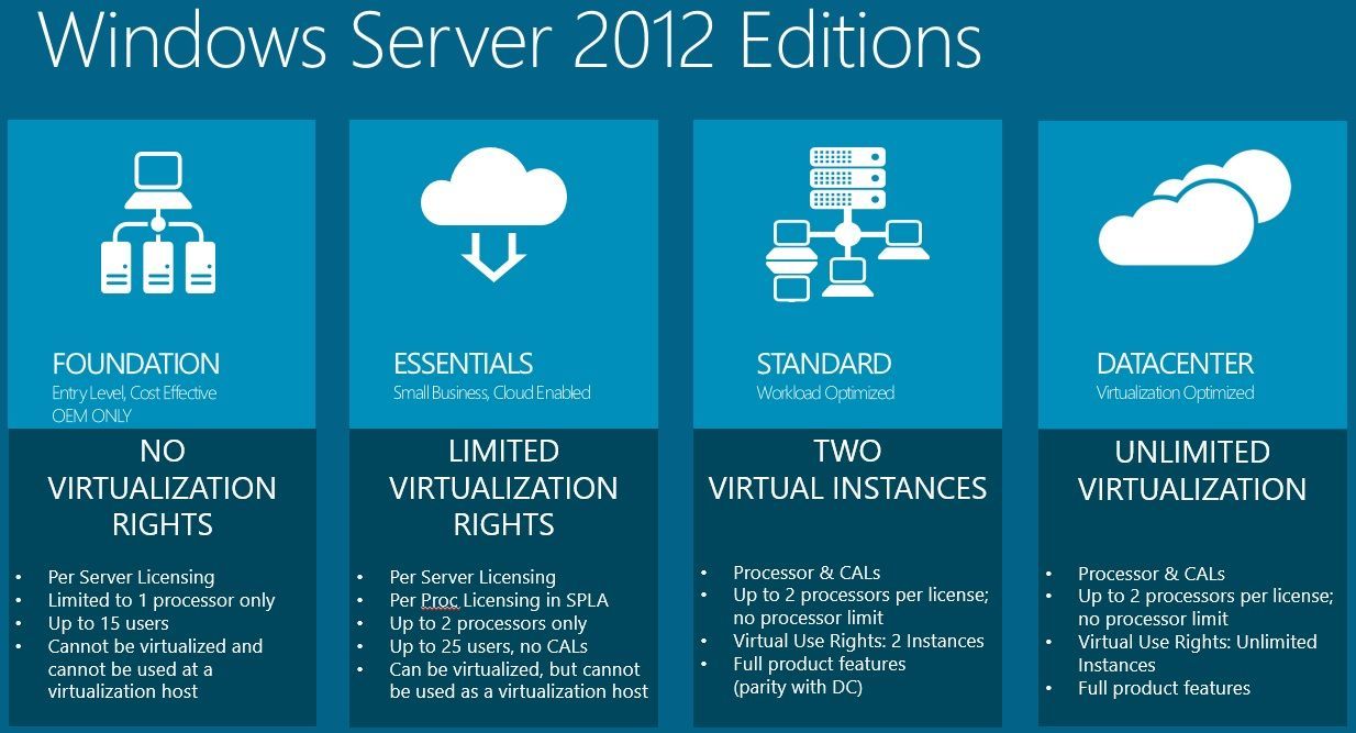 Windows Server 2012 ISO Download 64 bit full Version for free - ISORIVER